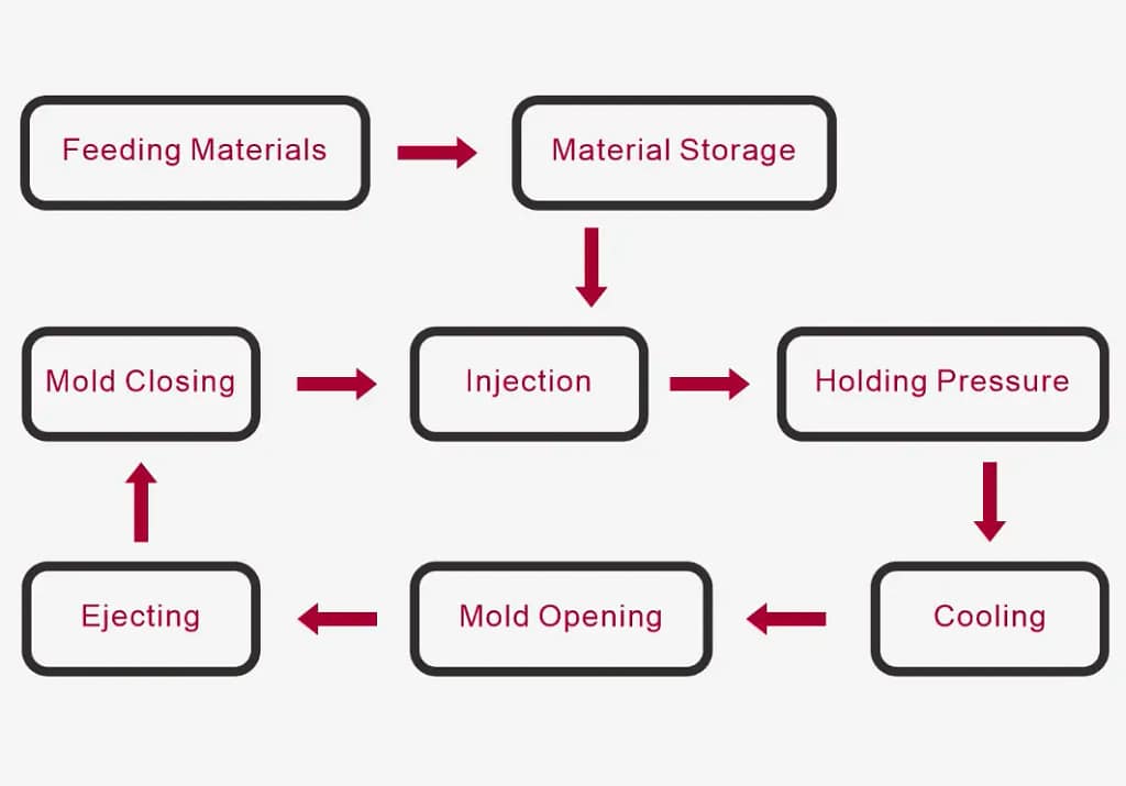 Plastic injection molding process