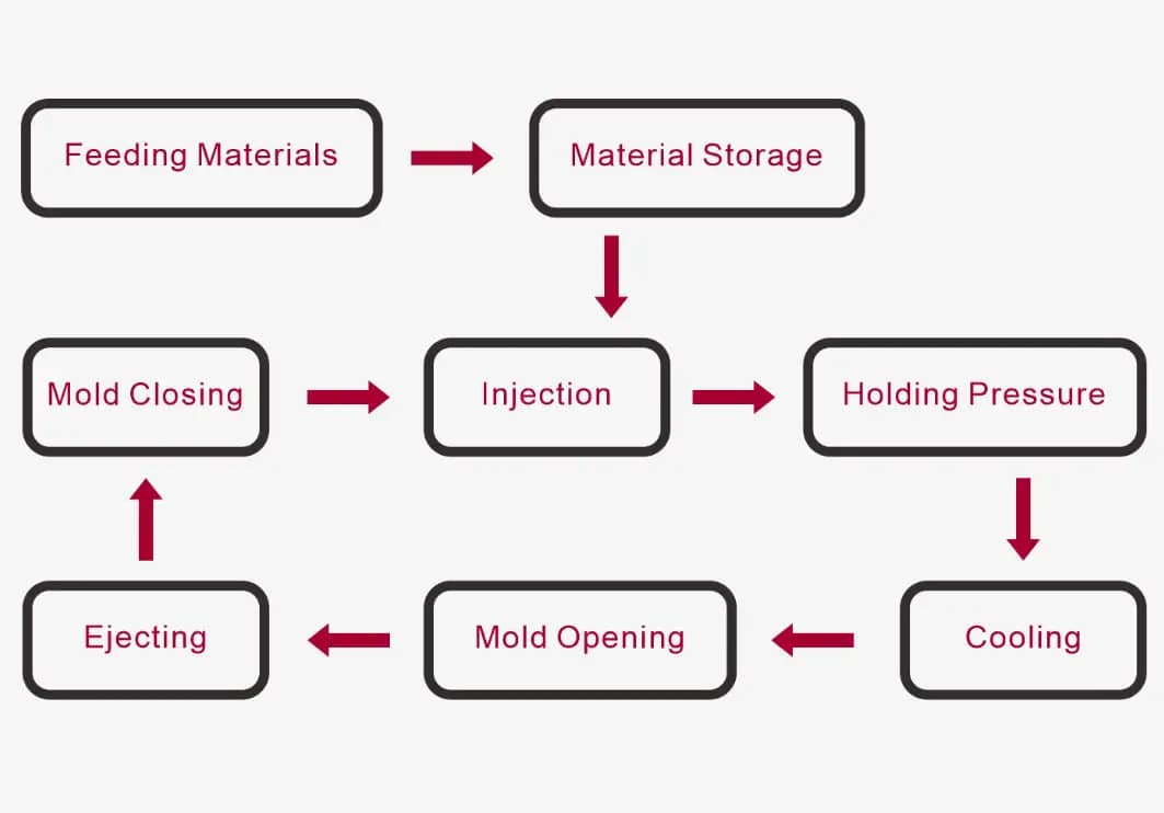 Plastic injection molding process